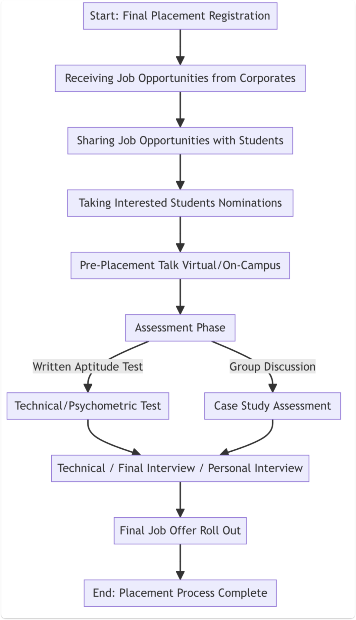 PLACEMENT PROCESS - RIMS