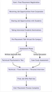 PLACEMENT PROCESS - RIMS