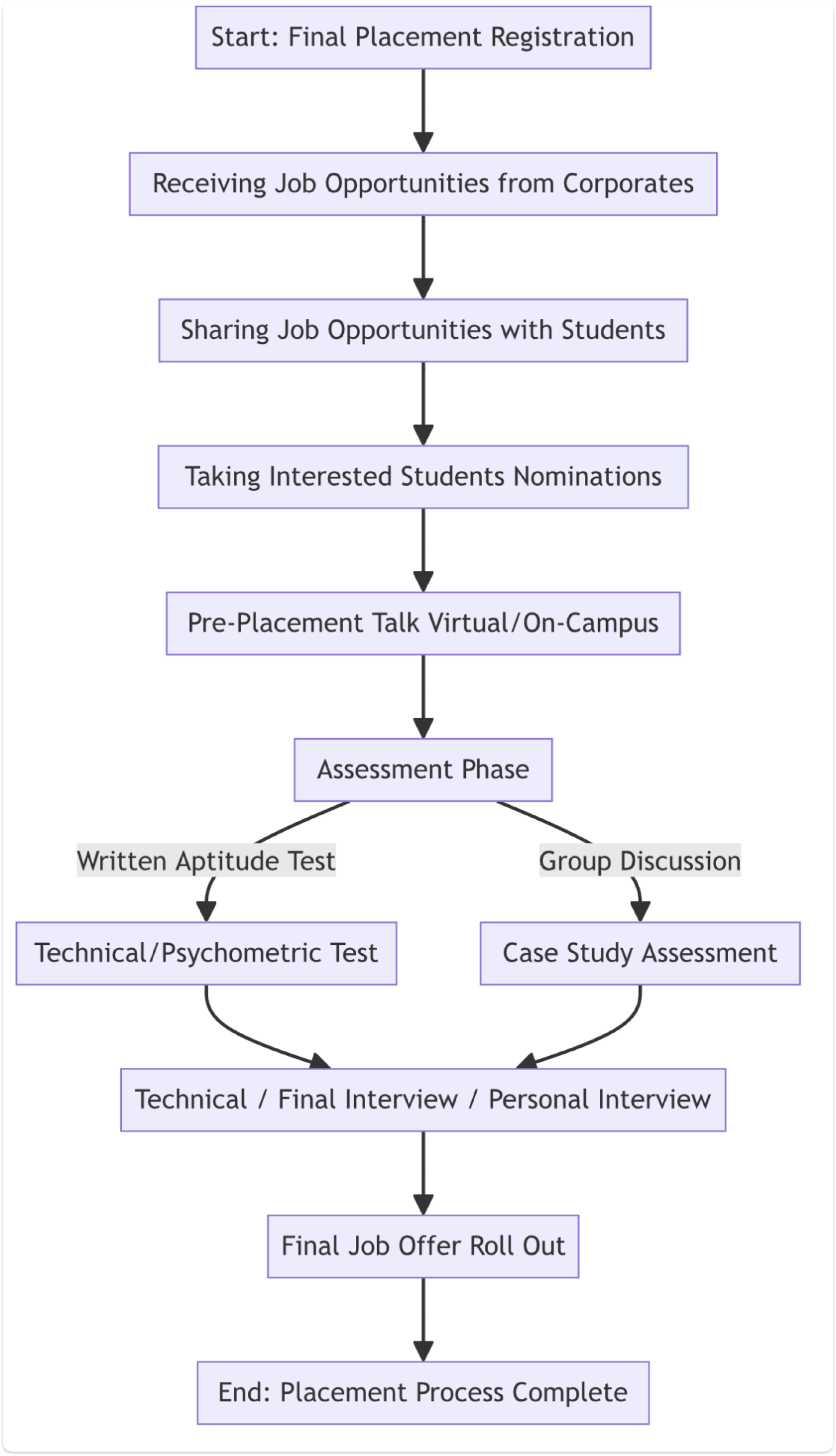PLACEMENT PROCESS - RIMS